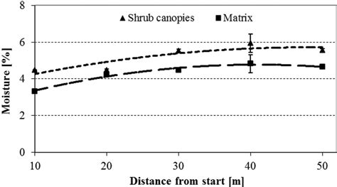 Soil Moisture In Of Soil Dry Weight In Soil Samples Collected Along Download Scientific