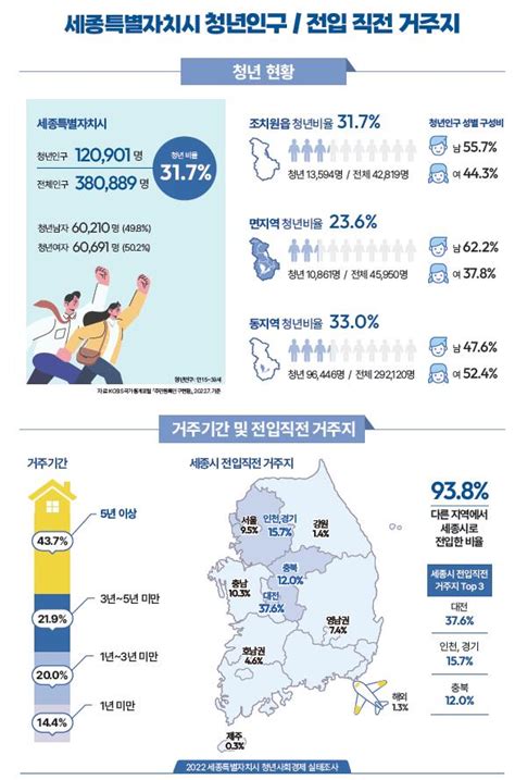 세종시 2022년 청년사회경제실태조사 공표