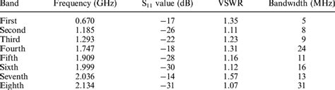 S 11 Vswr And Bandwidth Values For Different Bands Download Table