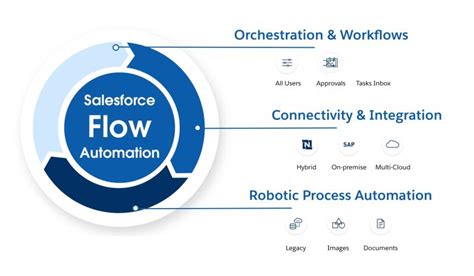 Jim Frey On Linkedin Salesforce Rpa Automation Digitaltransformation