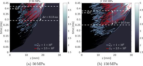 Time Evolution Of Progress Variable Y On The Spray Axis For The A 50