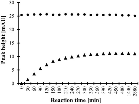 Derivatization Reaction Yield As A Function Of Time Combined With