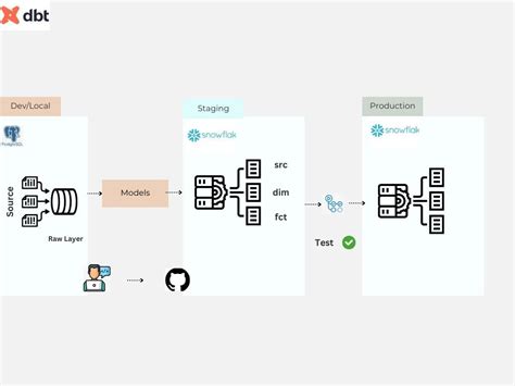 Kenneth Chinedu On Linkedin Dataengineering Dbt Cicd Ecommerce Softwaredevelopment Snowflake