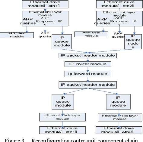 figure 3 from formal semantic of component based reconfiguration router unit s software model