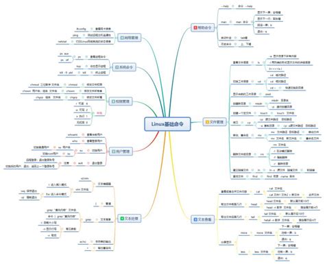 Linux常用命令思维导图超全总结linux的gzipbzip2tar命令的思维导图 Csdn博客