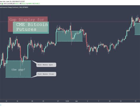 How To Add Custom Indicators To Your Tradingview Chart Depthhouse