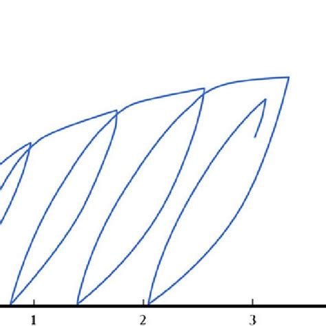 Cyclic Shear Loading Unloading Behavior Of A Ud Carbonepoxy Composite