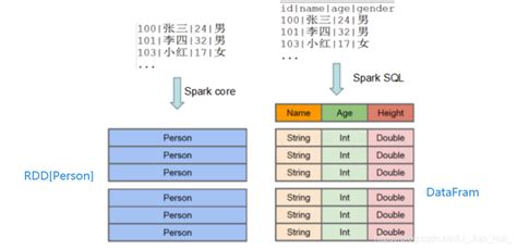 Spark Core、spark Sql、spark Streaming 联系与区别sparksql和spark 区别 Csdn博客