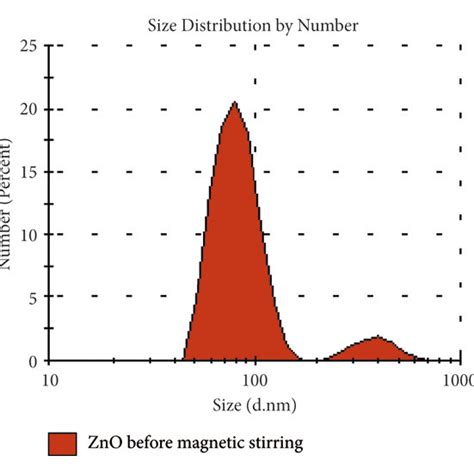 Zetasizer Analysis Results A Before Magnetic Stirring And B After Download Scientific