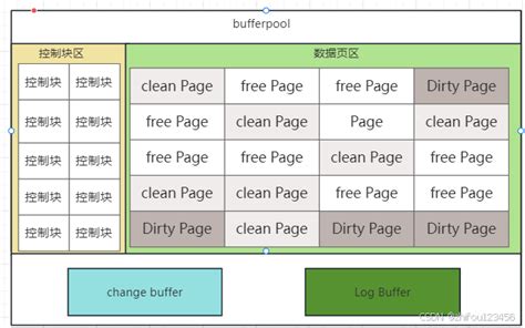 Mysql原理与调优 Mysql的内存结构mysql内存机制 Csdn博客 Mysql原理与调优 Mysql的内存结构mysql内存机制 Csdn博客