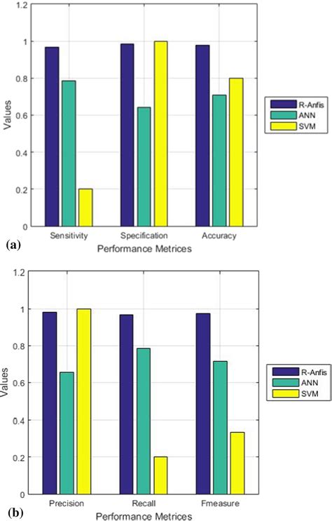 Performance Comparison Of R Anfis And Existing Techniques Download