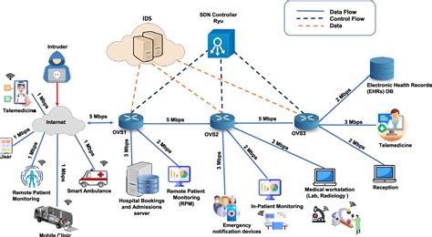 Figure 3 From Mcad A Machine Learning Based Cyberattacks Detector In