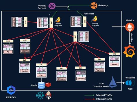 Microservices Kubernetes Istio Secure Grpc Prerana Maurya