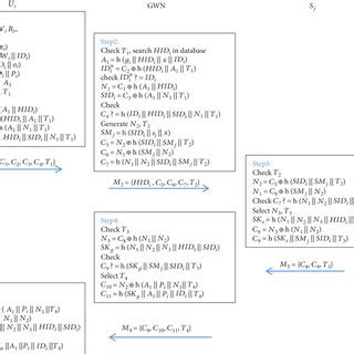 The Authentication And Key Exchange Phase Download Scientific Diagram