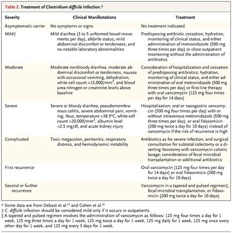 Clostridium Difficile Infection Nejm