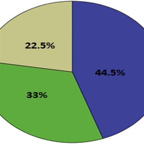 Distribution Of Normal B12 Levels 212 Pg L In Blue Borderline Download Scientific Diagram
