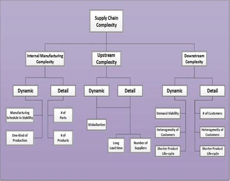 Supply Chain Complexity Download Scientific Diagram