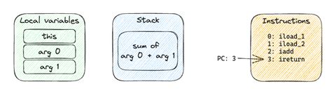 A Jvm In Rust Part 4 The Java Bytecode · Andrea Bergias Website