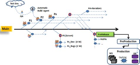 Structure Of Source Code Branching And Path To Production Download Scientific Diagram
