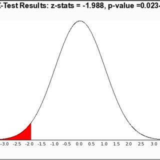 Z Test And P Value Results Download Scientific Diagram