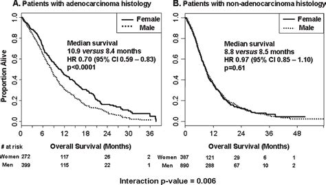 The Influence Of Sex And Histology On Outcomes In Non Small Cell Lung Cancer A Pooled Analysis