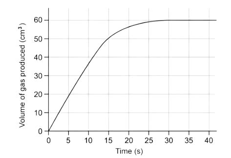 Rate Of Reaction Flashcards AQA GCSE Chemistry