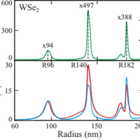 Electric Field Intensity Enhancement Red Curve In The Gap At The