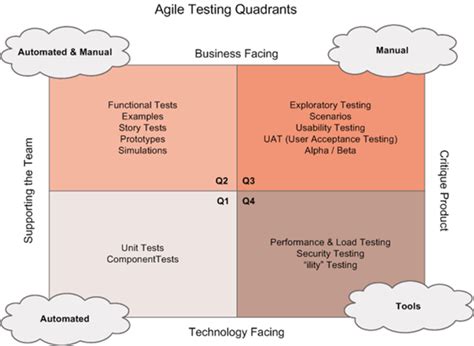 Agile Testing Quadrants What They Are And How To Use Tricentis