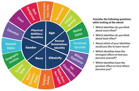 Identity Wheel Pa Casa