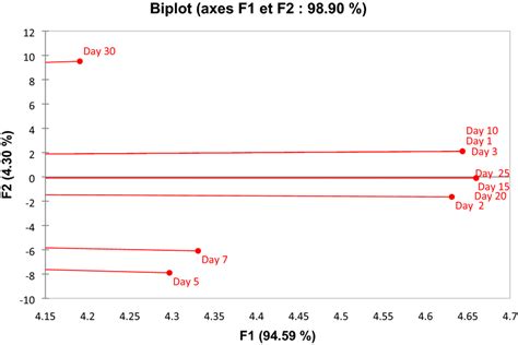 Pca Principal Component Analysis Showing Correlation Between Lab Download Scientific Diagram