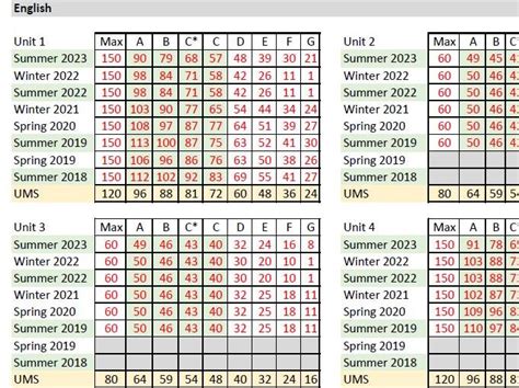 38 Ccea Gcse Grade Boundaries From 2018 To 2023 Pdf Teaching Resources