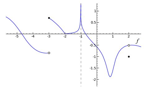Sagemath Calculus Tutorial One Sided Limits
