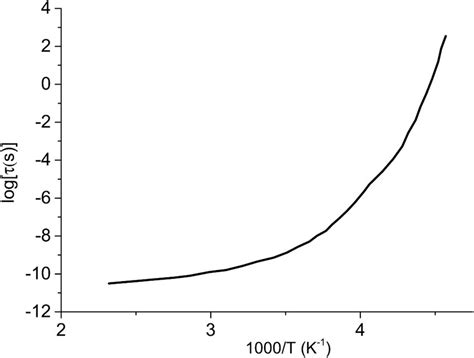 Relaxation Time Of Salol Measured In Dielectric Relaxation Experiments
