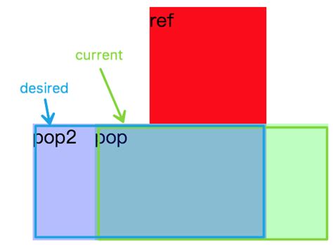 Is There A Way To Apply `flip` Before `preventoverflow` · Issue 512 · Floating Uifloating Ui