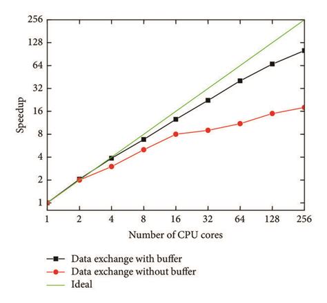 Speedup Of The Parallelized Code With Number Of Cpu Cores Download