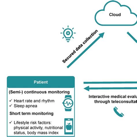 Remote Heart Rate And Rhythm Monitoring Semi‐continuous Longitudinal Download Scientific