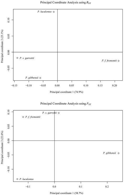 Plots Of Eigenvectors Of The First Two Coordinates Of Principal Download Scientific Diagram