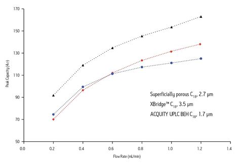 Uplc Versus Uhplc Comparison Of Loading And Peak Capacity For Small Molecule Drugs Waters