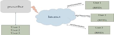 Figure 2 From Medicine Reminder And Monitoring System For Secure Health Using Iot Semantic Scholar