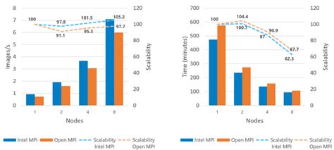 Optimize Distributed Ai Training Using Intel® Oneapi Toolkits