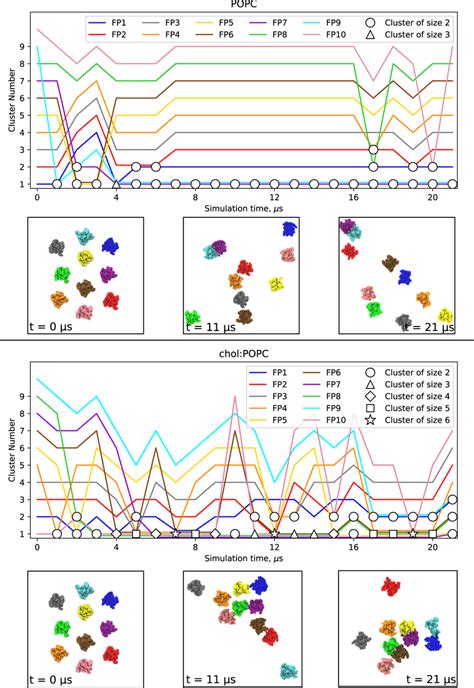 Snapshots And Clustering Of Microsecond Time Scale Md Simulations With