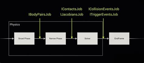Unity Physics In Dots 1 Preview Yimi的小天地