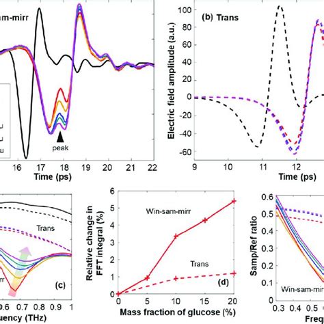 A Thz Time Domain Signals Of 0∼20 Glu Sols ∆ 5 Measured Using Download Scientific