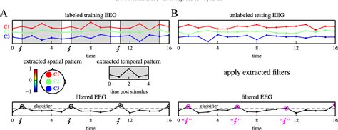 figure 1 from non invasive single trial eeg detection of evoked human