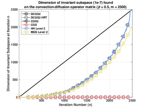 Dimension Of Invariant Subspace Computed Download Scientific Diagram
