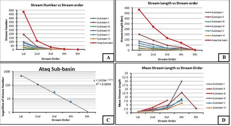 A Stream Number Relations To Stream Order B Stream Length Relations