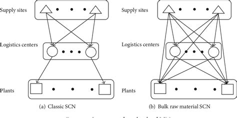 Figure 1 From The Location Routing Problem With Full Truckloads In Low Carbon Supply Chain