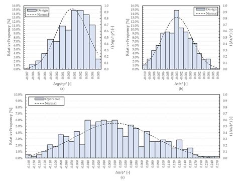 Low Flow Stage Graphs Describing The Relative Frequencies Of