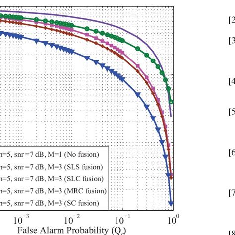 Performance Comparison Of Various Soft Data Combining Methods Sls Download Scientific Diagram