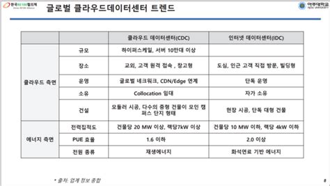 국내 데이터센터시장 2027년 3배 확대